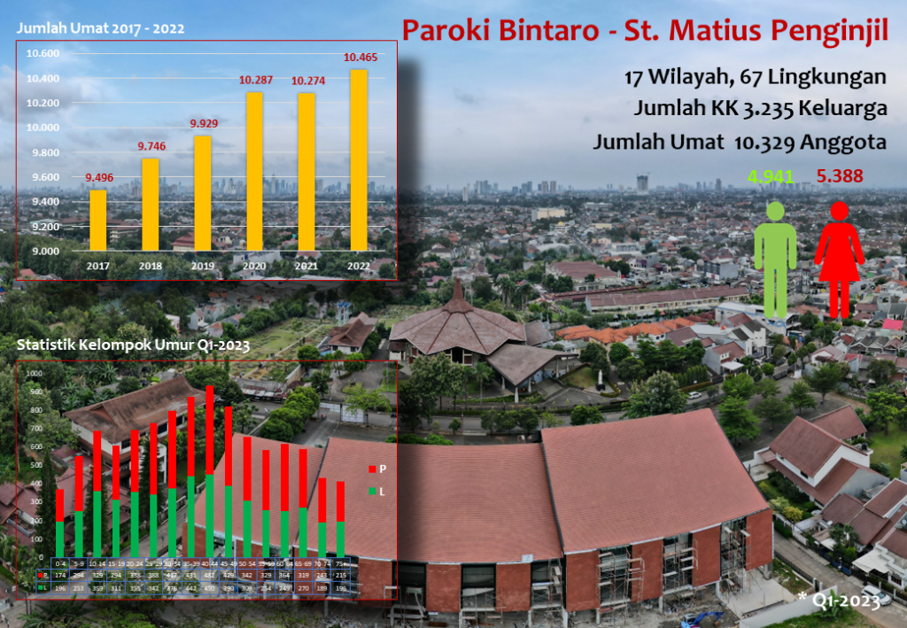 Profil Paroki – Paroki Matius Penginjil Bintaro